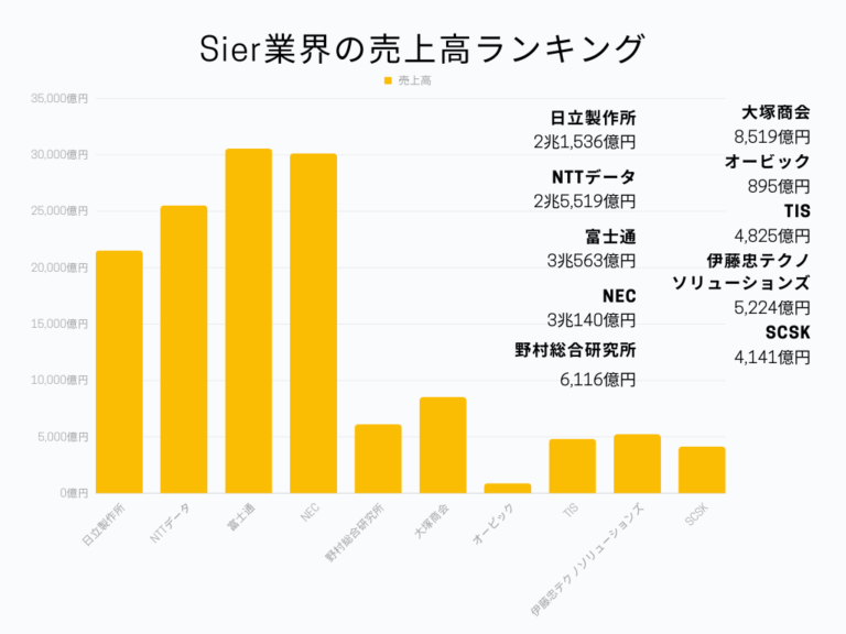 【業界研究】Sier業界は！特徴や向き不向きは？選考に役立つ情報を徹底解説！ | 就活ハンドブック